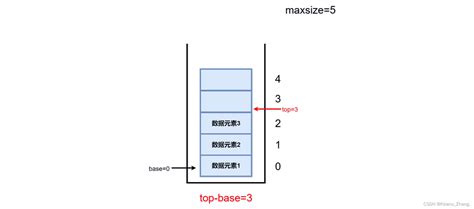 【奇妙的数据结构世界】用图像和代码对堆栈的使用进行透彻学习 C图像堆栈 Csdn博客 【奇妙的数据结构世界】用图像和代码对堆栈的使用进行透彻学习 C图像堆栈 Csdn博客
