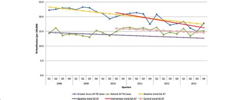 Quarterly Notification Rates Of All Tb Cases For Greater Accra And Download Scientific Diagram