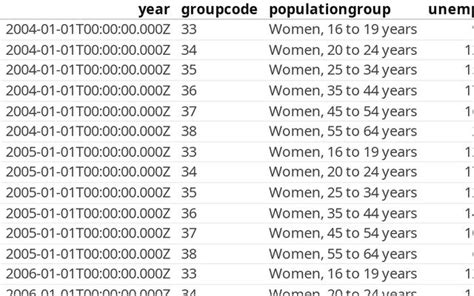 Multi Line Chart Arquero Data Setup Oducs Vis Observable