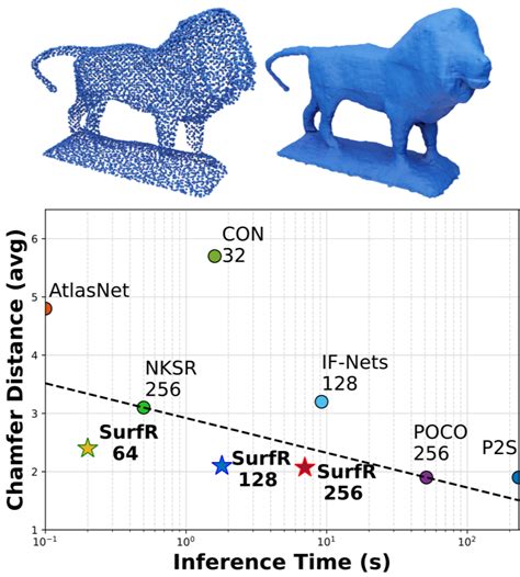 논문 리뷰 Surfr Surface Reconstruction With Multi Scale Attention