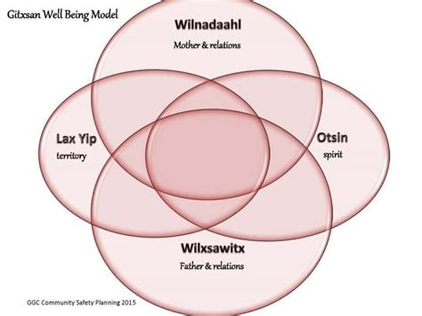 Gitksan Government Commission Gitxsan Models Of Health Wellbeing Health Arts Research Centre