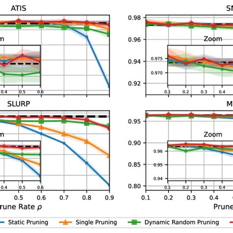 Intent Accuracy Achieved On 40 Epochs For Different Prune Rates