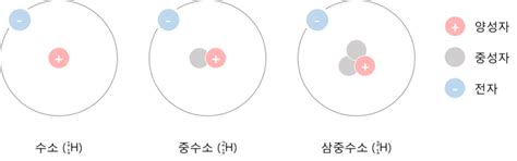동위원소의 기본상식 네이버 블로그