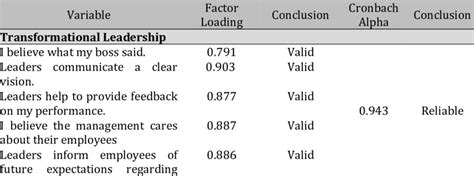 Testing The Validity And Reliability Of Research Variables Download Scientific Diagram