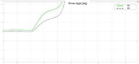 Figure From Transient Stability Assessment Of IEEE Bus System