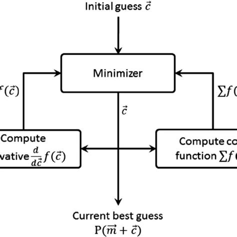a schematic overview of our framework for a given function cost