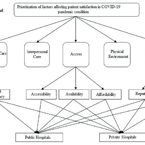 Top Level Criteria And Indicators Of Each Criterion Download Scientific Diagram