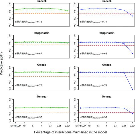 Predictive Ability For Univariate Gblup Within 2018 Orange And Red