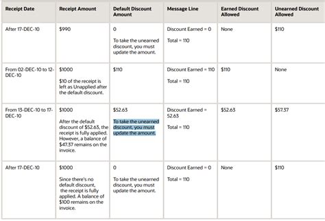 how to calculate unearned discount in oracle fusion receivables — cloud
