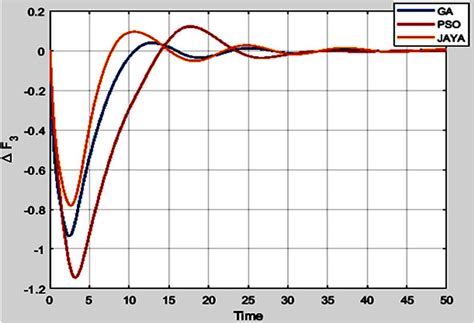 Frequency Response Of Area 3 Using Pid Controller Download Scientific Diagram