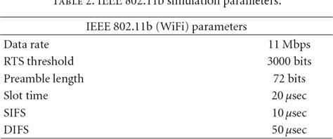 Table 2 From Comparative Performance Evaluation Of Tcp Variants In