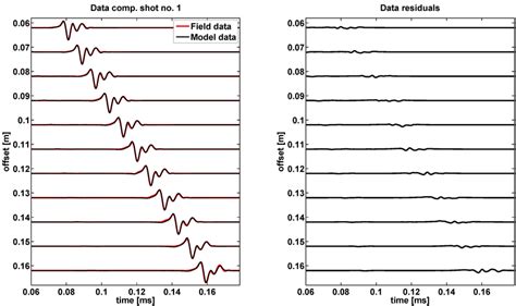 Comparison Between The Recorded Ultrasonic Wavefield Red And Modelled Download Scientific