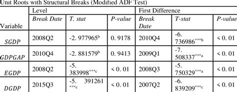 Unit Root And Stationarity Tests Download Scientific Diagram