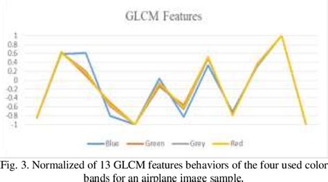 Figure 3 From Satellite Image Classification Using Multi Features Based Descriptors Semantic