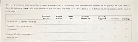 Solved Reset The Graph To The Initial State Then For Each