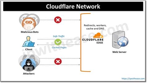 Cloudflare Ddos Protection How Cloudflare Blocks Ddos Attacks Ip With Ease