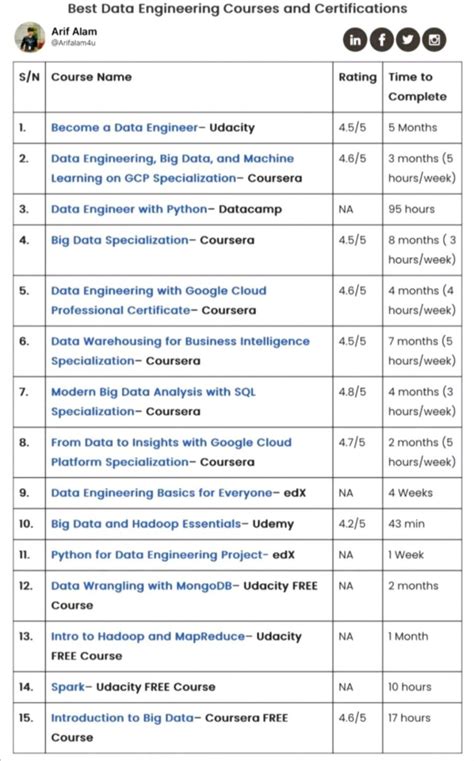 Deepak Kumar On Linkedin Data Engineer Azure Bigdata Database Dataengineering Sql Aws