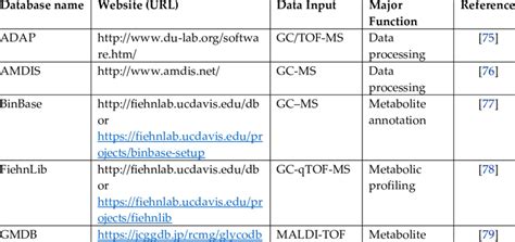 Available Accessible Bioinformatics And Statistical Tools For Download Scientific Diagram
