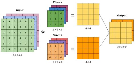 figure 2 from classification of human coding and non coding regions based on cnn architecture