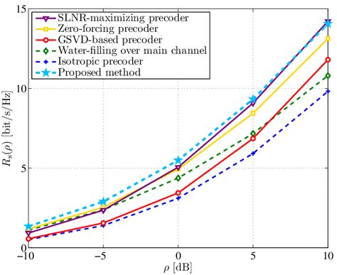 Achievable Secrecy Rates And The Secrecy Capacity As Functions Of Snr ρ