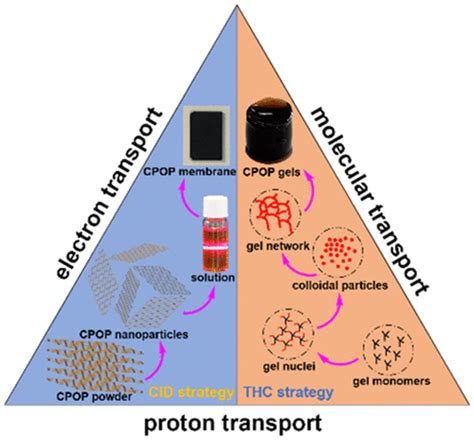 Accounts Of Materials Research