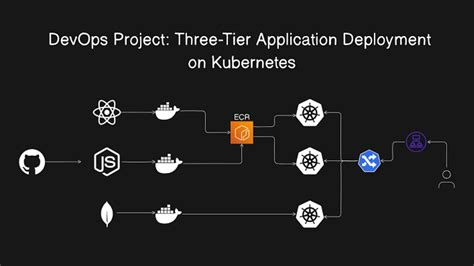Devops Project Three Tier Web App Using Kubernetes On Aws Eks Youtube