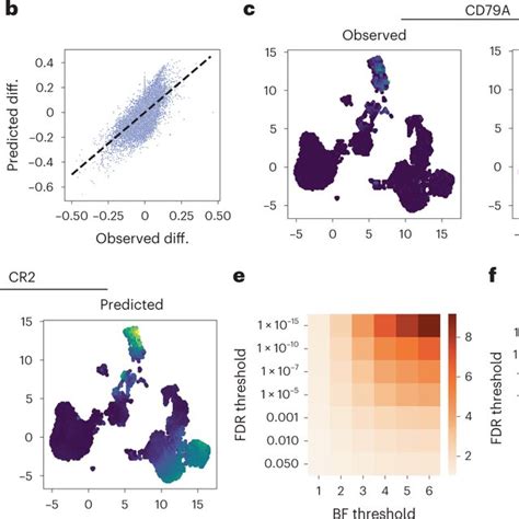 Differential Analyses With Missing Modality Ab Differential Effect Download Scientific