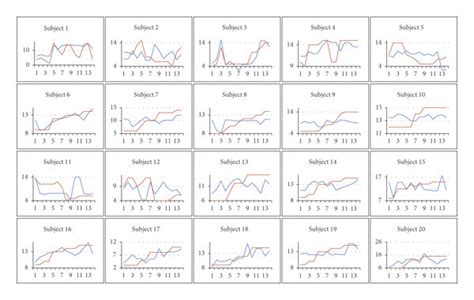 Comparison Between Actual And Fitted Values For Each Subject