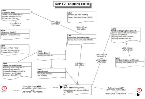 Sap Sd Tables