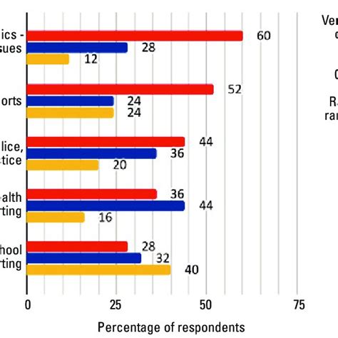 Topic Coverage Frequency By Babe Journalists Download Scientific Diagram