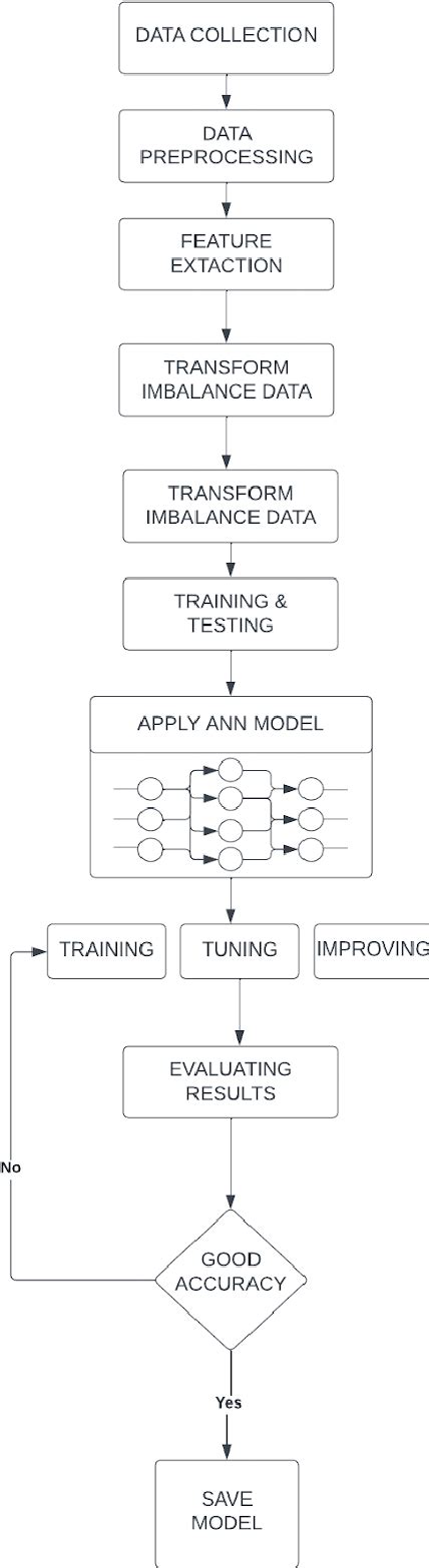Figure 3 From Prediction Of Cyberbullying Attacks On Twitter Data Using