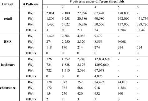 Patterns Under Varying MTD With Fixed MinUtil Download Scientific Diagram