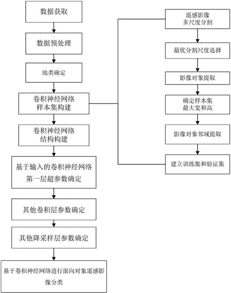 Hyper Parameter Determination Method For Critical Convolutional Layer Of Remote Sensing