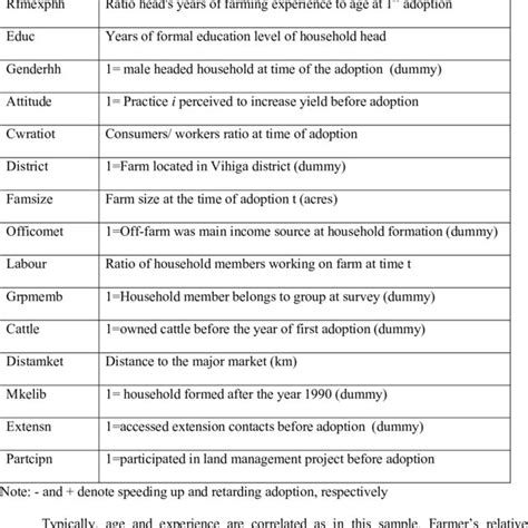 Description Of Variables Used In Econometric Models Download Table
