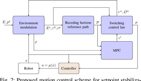 Robotic Navigation With Convergence Guarantees In Complex Dynamic Environments