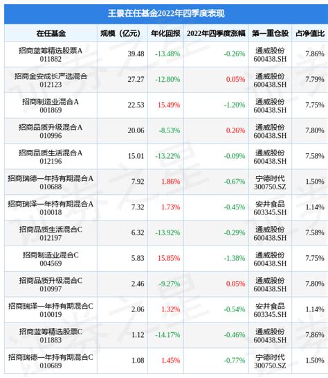 王景2022年四季度表现，招商品质升级混合a基金季度涨幅026收益率管理