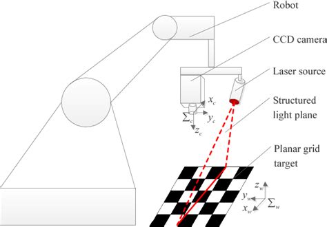 Figure 1 From A Simple Calibration Method Of Structured Light Plane Parameters For Welding