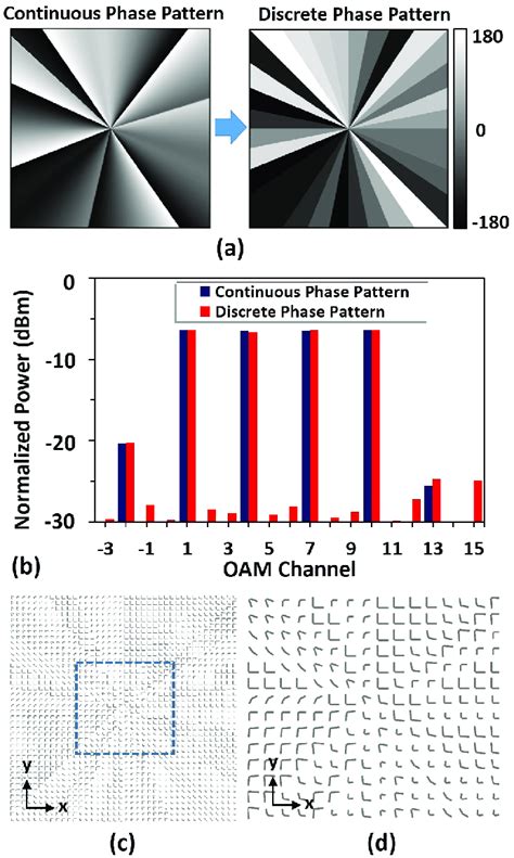 Design Of Phase Pattern A Discretization Of Ideal Continuous Phase