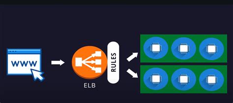 aws load balancer creation with listener rules and target resources