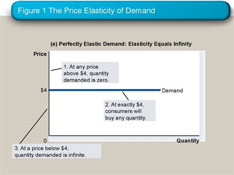 😀 perfectly elastic demand elastic demand 2019 01 20