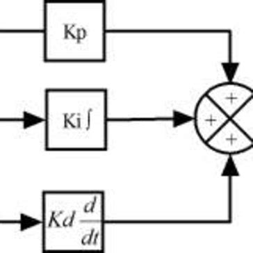 A Structure Of Conventional PID Controller Download Scientific Diagram