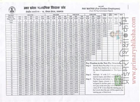 सातवाँ वेतन आयोग ग्रेड वार पे मैट्रिक्स देखें 7pay Commission Pay