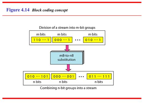 Line Coding Techniques Block Coding And All Type Of Coding Ppt