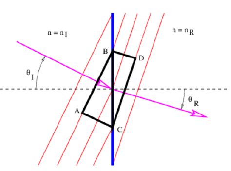 31 Reflection And Refraction Physics Libretexts