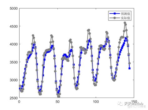 【lstm时序预测】基于卷积神经网络结合bilstm实现时序数据预测附matlab代码matlab仿真博客的技术博客51cto博客
