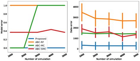 Model Errors Left And Data Errors Right For Varying Total Numbers Download Scientific