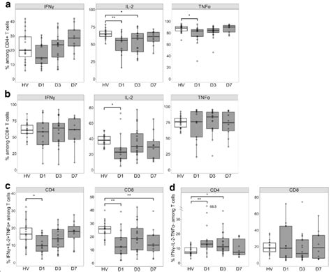 Cytokine Production In T Cells Of Patients With Septic Shock Compared