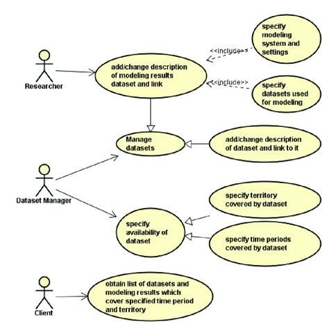 Use Case UML Diagram Of The Proposed Resource Download Scientific Diagram