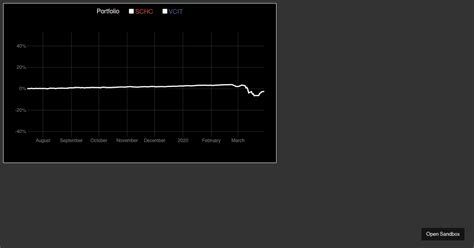 D3react Multiline Chart Version 3 Animation Codesandbox
