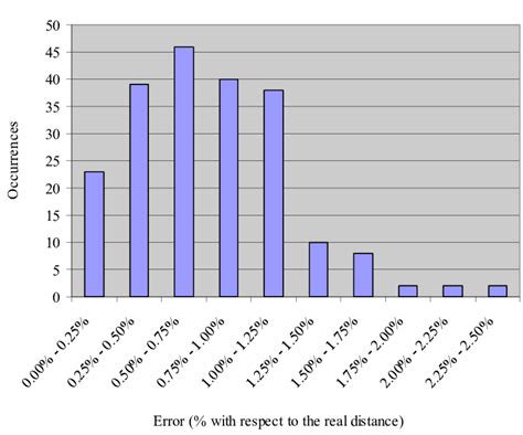 Histogram Of Of Error In Distance Measurements Over 135 Samples